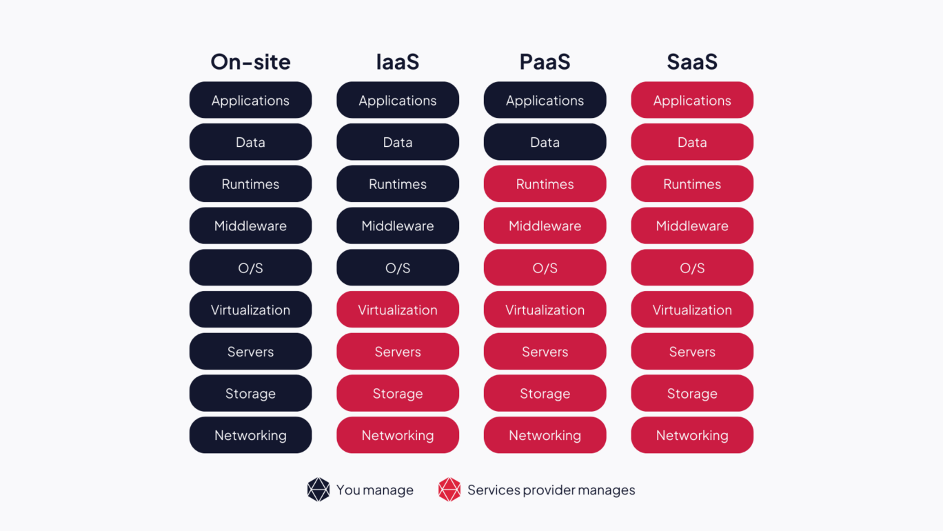 What is a PaaS? (Platform as a Service) | Clever Cloud
